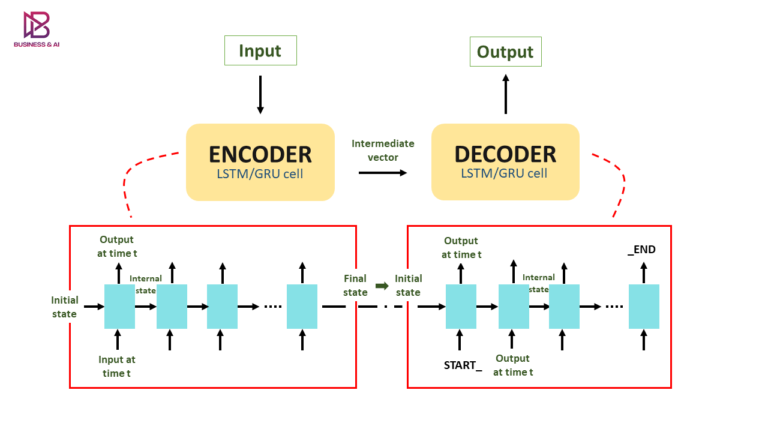 Recurrent Neural Network Algorithms Overview - BUSINESS & AI ... Recurrent Neural Network Algorithms Overview - BUSINESS & AI ...