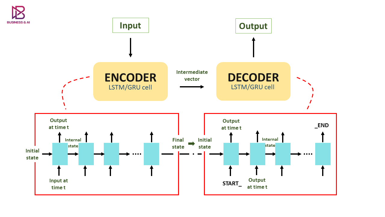 Recurrent Neural Network Algorithms Overview - BUSINESS & AI ... Recurrent Neural Network Algorithms Overview - BUSINESS & AI ...