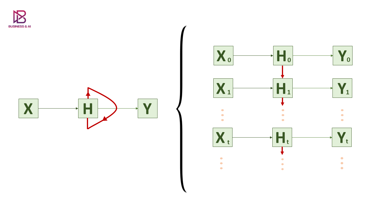 Recurrent Neural Network Algorithms Overview - BUSINESS & AI ... Recurrent Neural Network Algorithms Overview - BUSINESS & AI ...